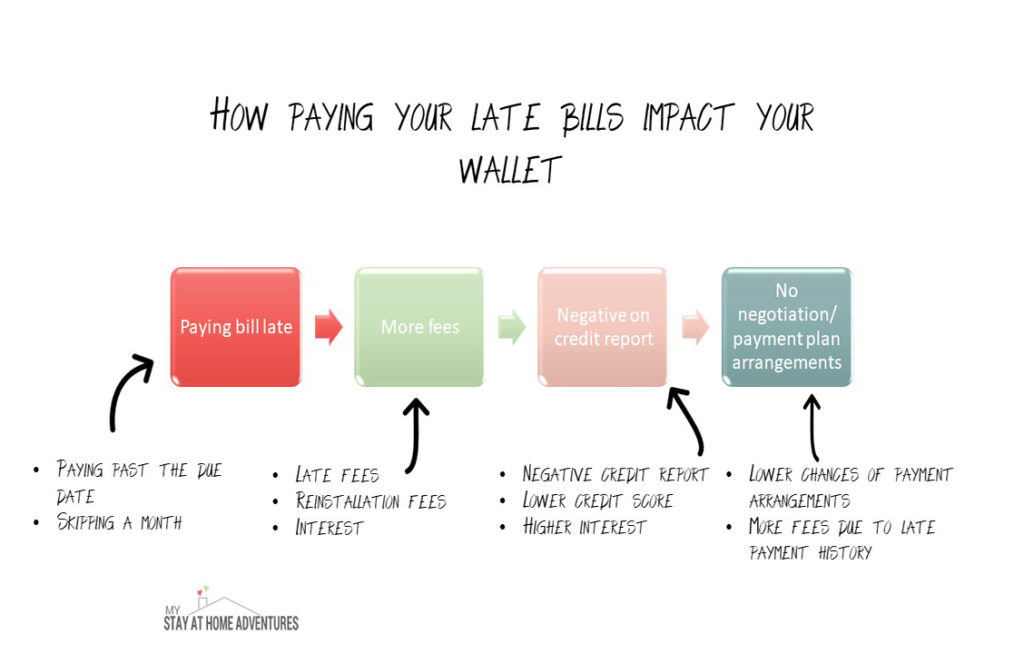 Paying Bills on Time (Why You Have To Start Today)