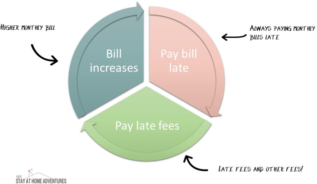 Paying Bills on Time (Why You Have To Start Today)
